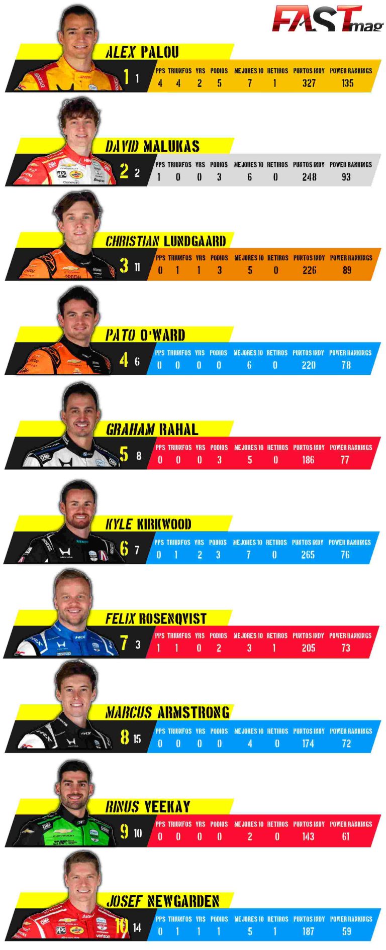 Persiguiendo el Título IndyCar, R8-Detroit: Palou, viento en popa; Pato ...